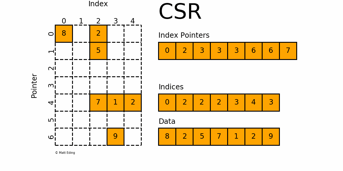 Sparse Matrices Matt Eding Sparse Matrices Matt Eding